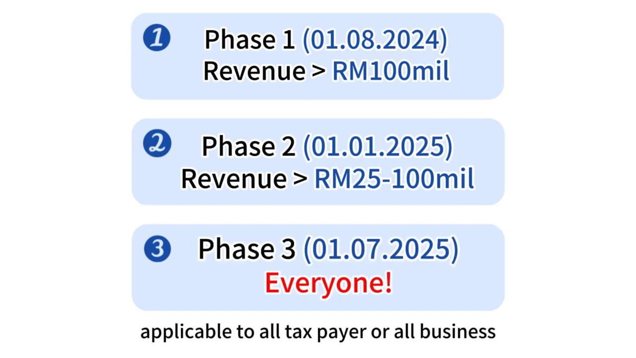 Stages of E-Invoicing Implementation | Syntax Technologies