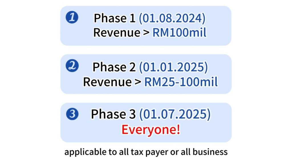 Stages of E-Invoicing Implementation | Syntax Technologies
