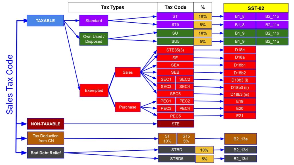SQL SST Tax Code Mapping | Syntax Technologies